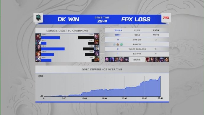 “小天一战打出耻辱战绩4397”，DK把FPX打成人机，米勒：FPX都是老一套，被摸透了