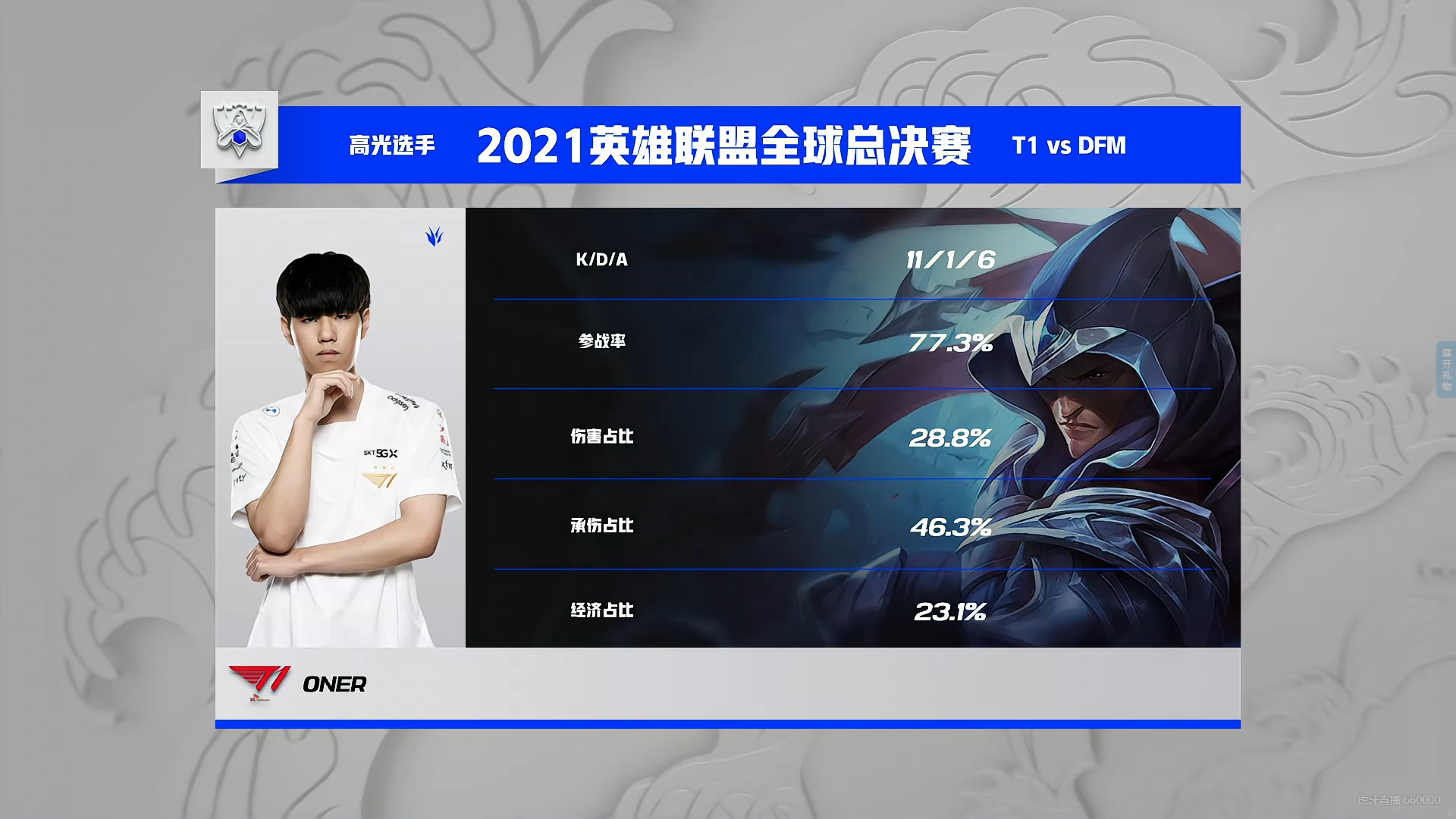 Oner化身代中代完美超神，T1碾压击败DFM，LCK小组赛四战全胜