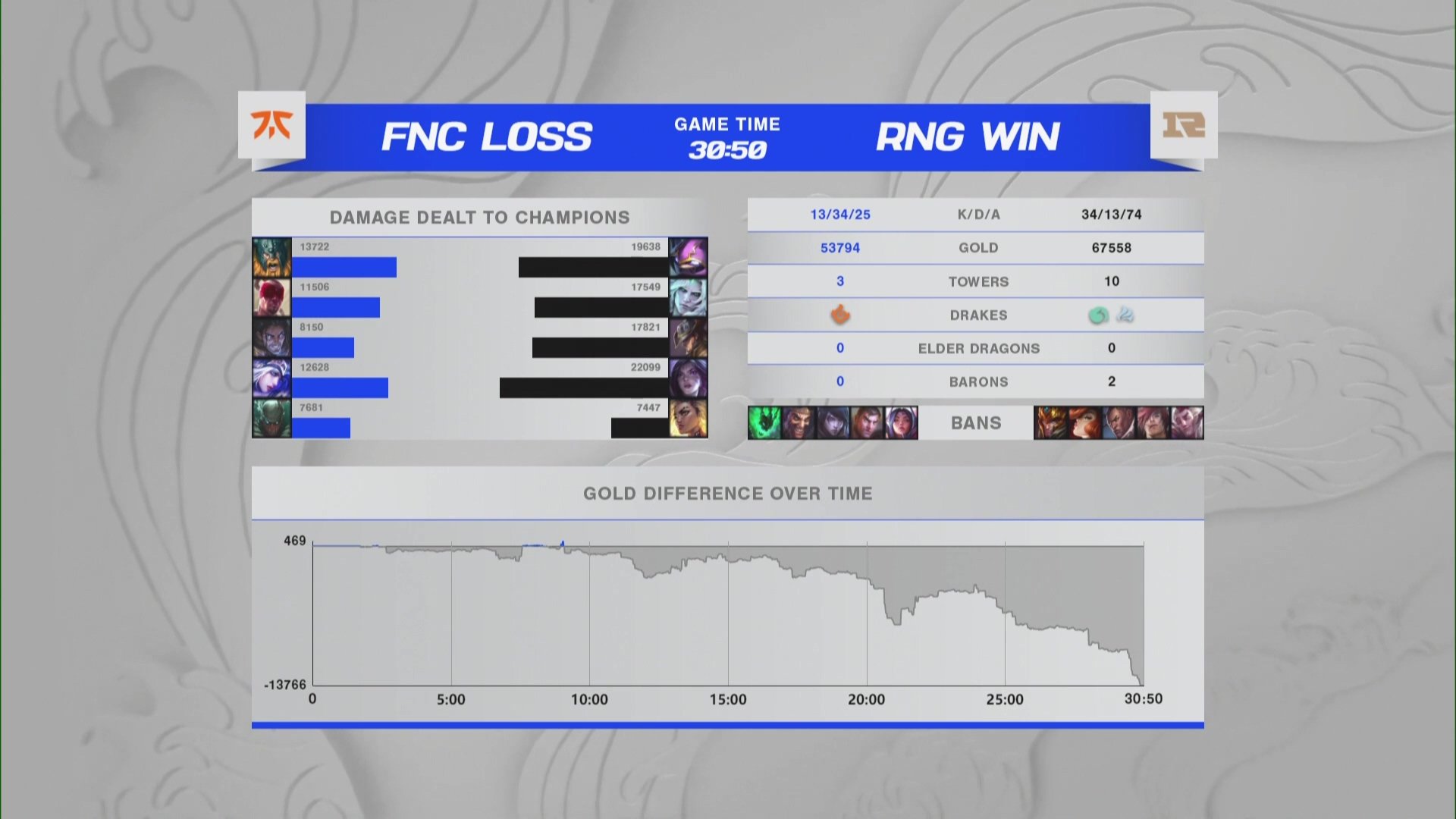 喜剧效果拉满！RNG1-0击败FNC豪取连胜 嗨了送领衔峡谷终极大乱斗