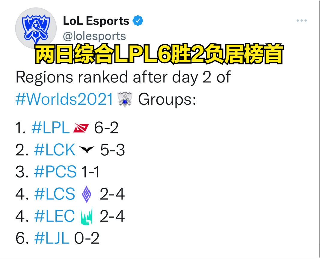 LCK遭遇滑铁卢！小组赛次日仅1胜3负，对比LPL4胜0负高下立判！