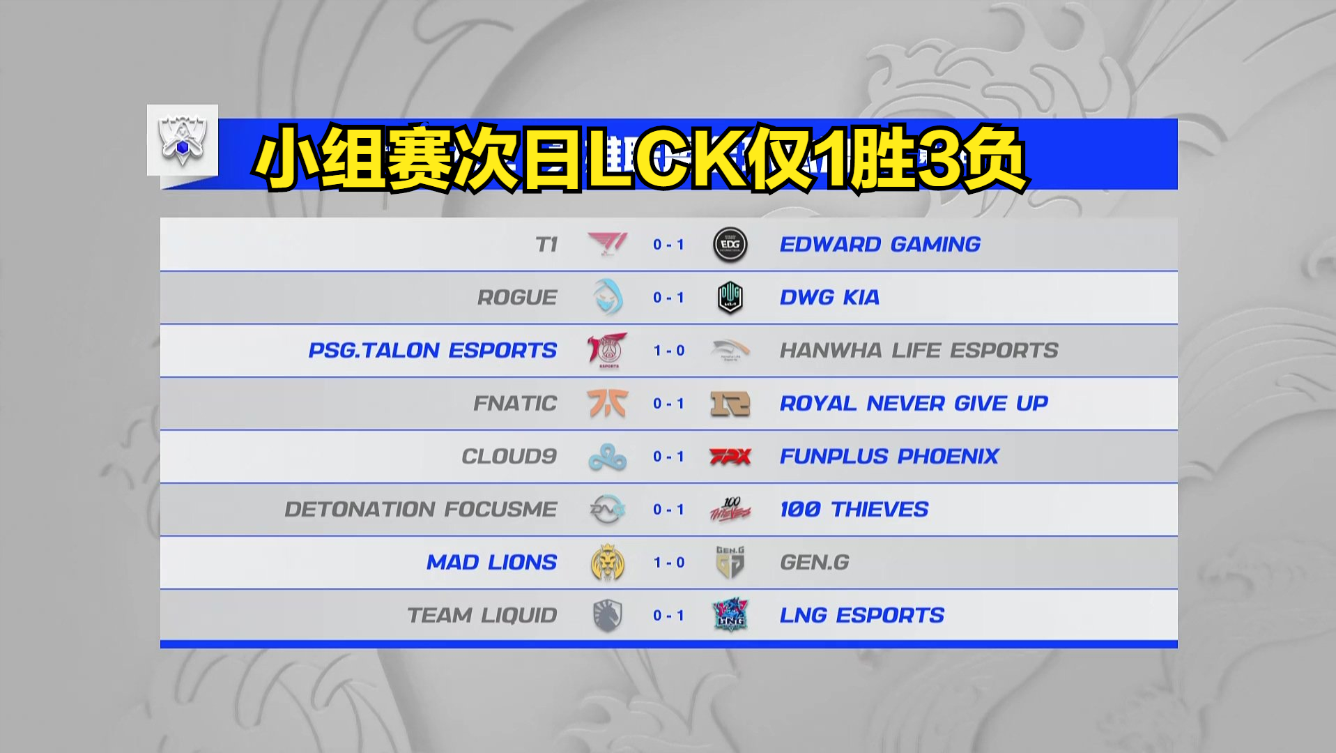 LCK遭遇滑铁卢！小组赛次日仅1胜3负，对比LPL4胜0负高下立判！