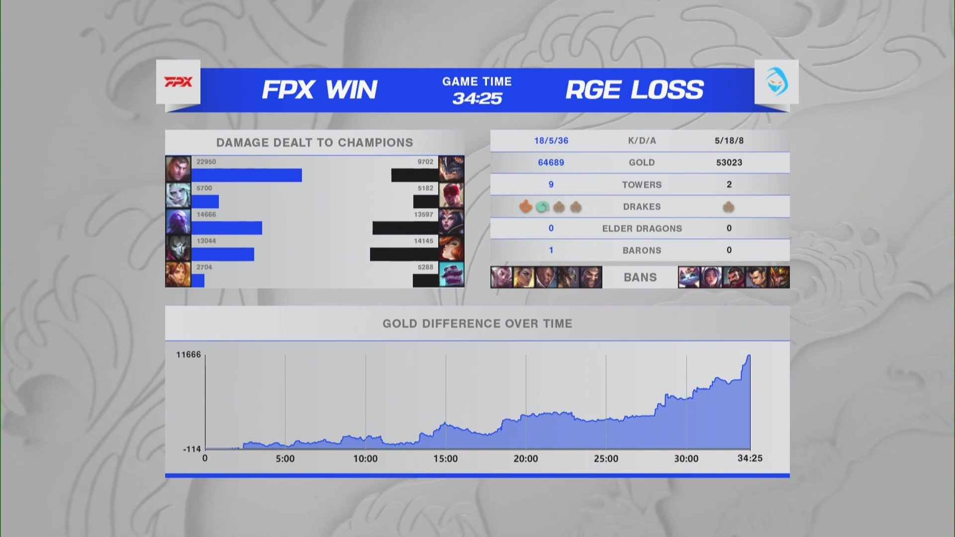 DK你等着！FPX1-0战胜RGE暂列小组第二 中野状态渐佳逐渐回暖