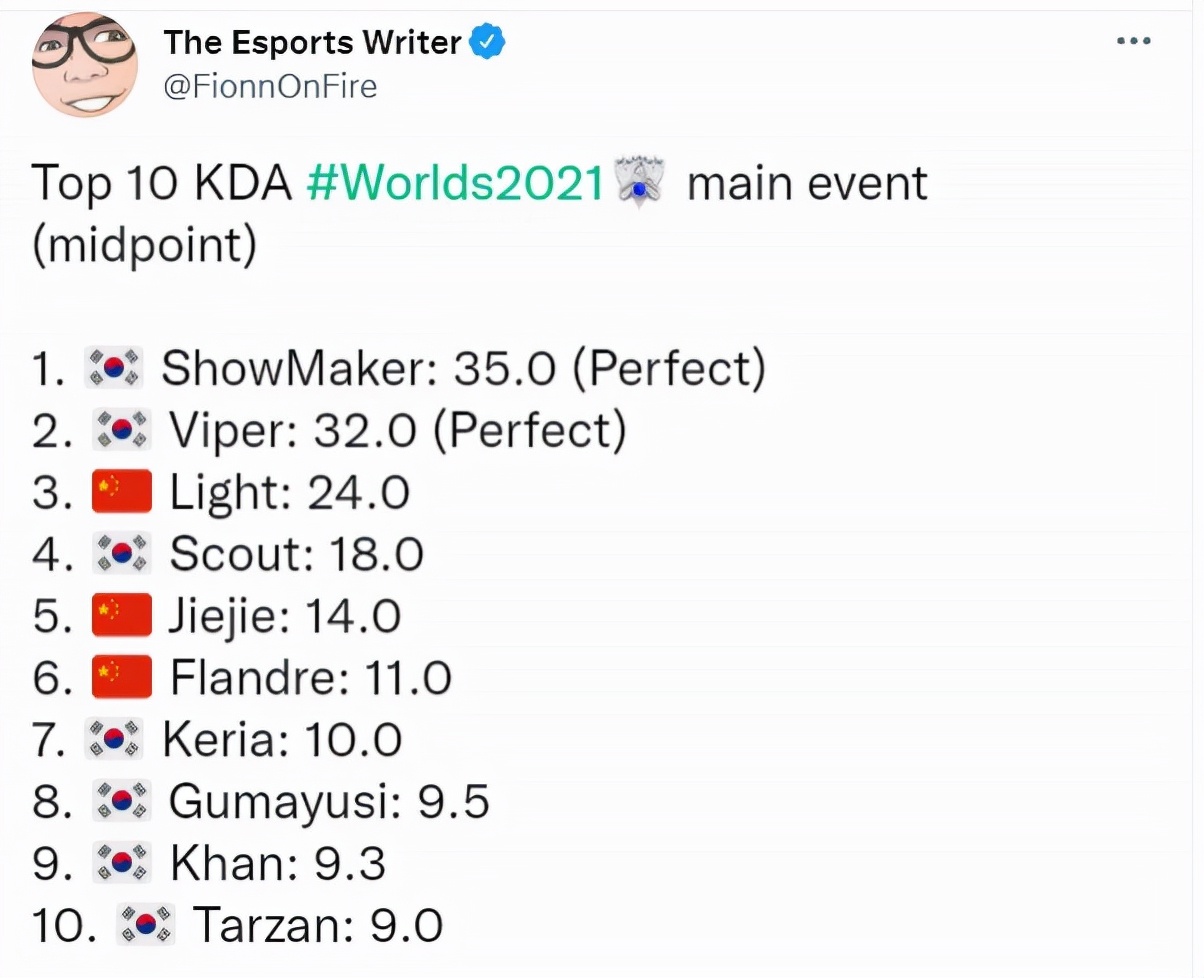 ShowMaker太强了吧！小组赛KDA达到“完美”，EDG最能为LPL争气