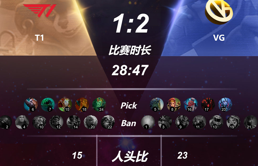 TI10：VG击败T1晋级，将和IG开启生死对决，虎牙SCCC内心纠结