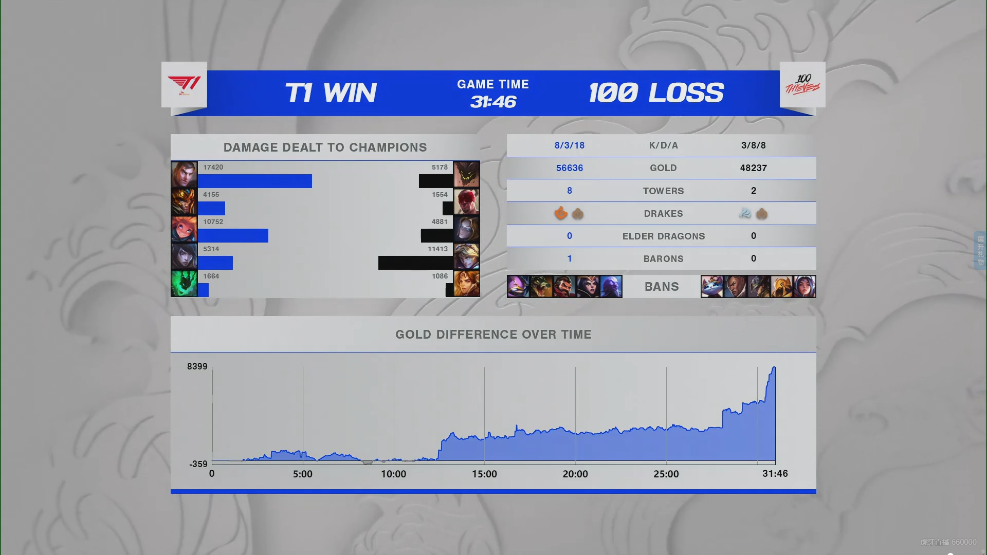 T1小组赛双杀100T，与EDG携手晋级8强，B组头名之争仍在继续