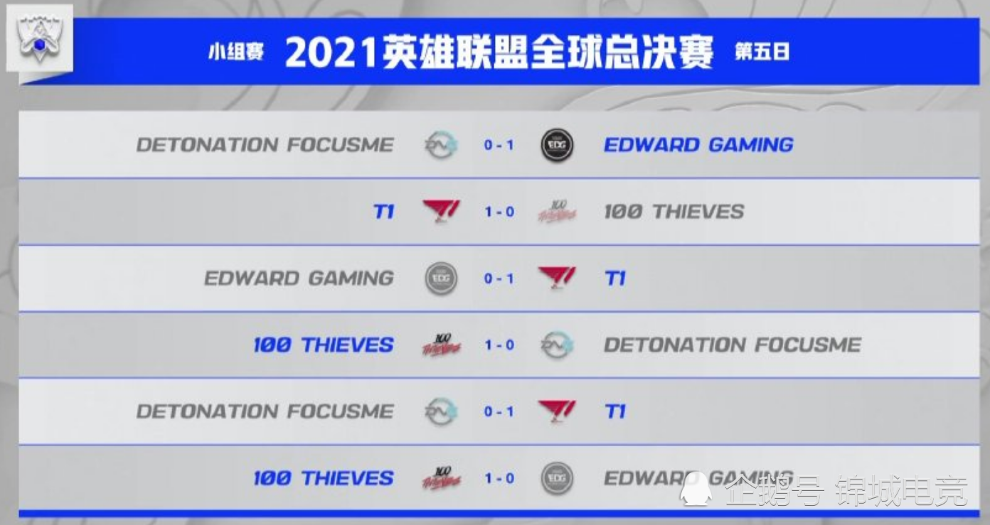 峡谷晚报：T1携手EDG晋级八强 LPL两天1胜6负仅胜外卡
