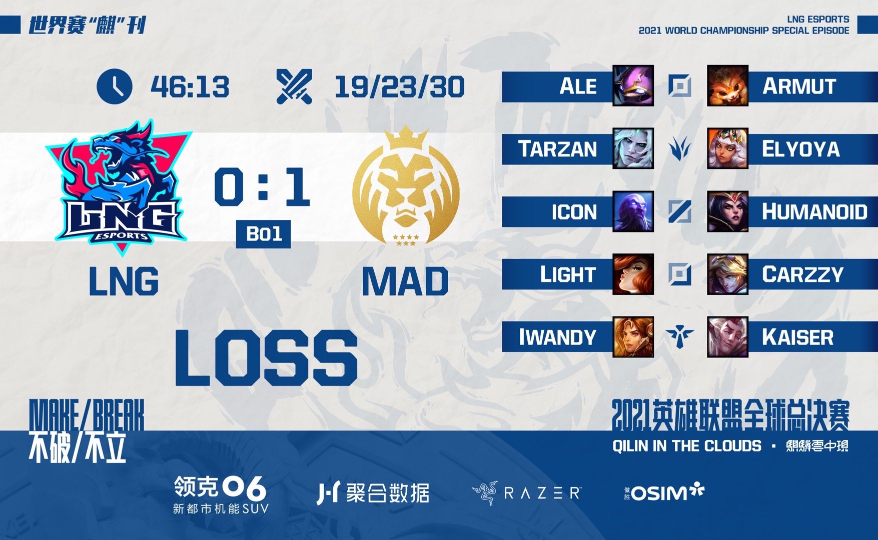 凤一麒随？LNG加赛不敌MAD告别世界赛 LPL八强仅剩RNG和EDG两队