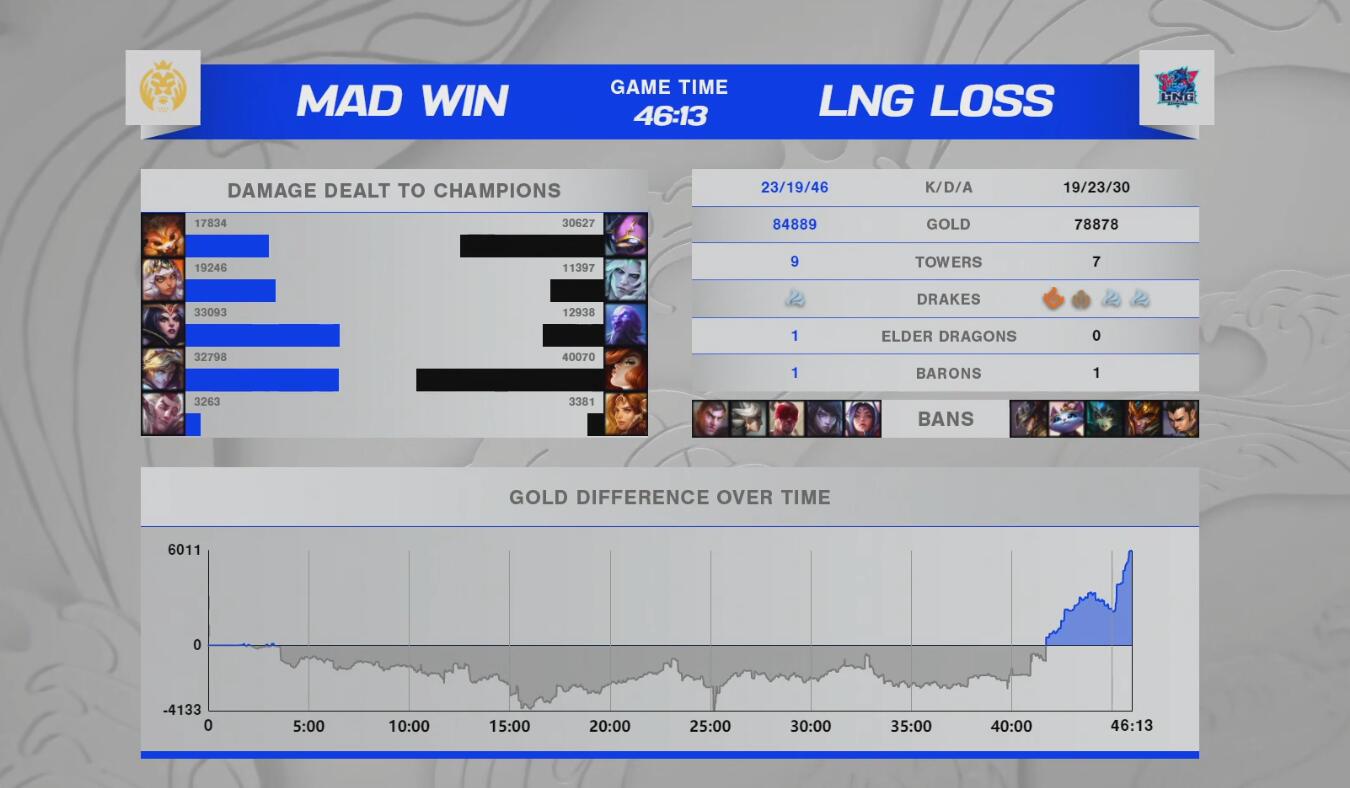 英雄联盟小组赛淘汰赛最后一日：LNG遗憾落败无缘出线