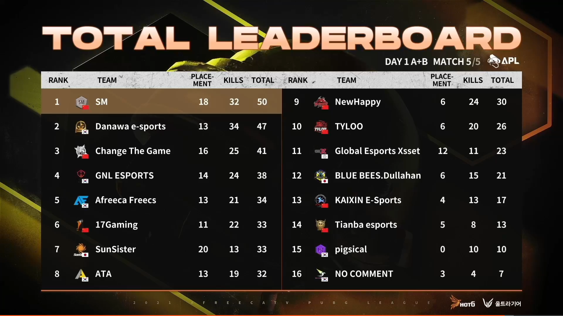 绝地求生APL：主播队SM领跑积分榜，王哥斩获杀人王，PCL一鸡未吃