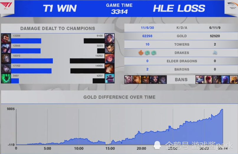 S11世界赛8强淘汰赛：T1首局轻松战胜HLE，Faker拿下MVP！