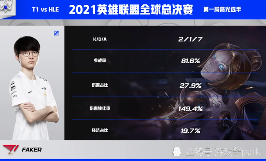 S11世界赛8强淘汰赛：T1首局轻松战胜HLE，Faker拿下MVP！