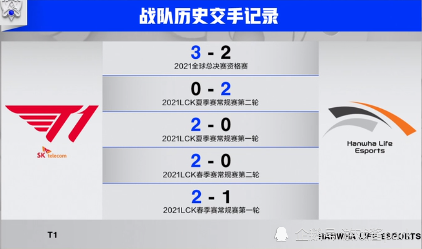 S11世界赛8强淘汰赛：T1首局轻松战胜HLE，Faker拿下MVP！