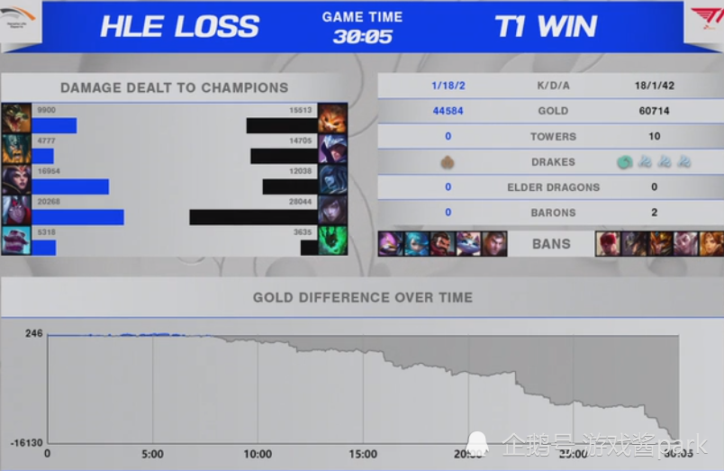 S11世界赛8强淘汰赛（Round3）：HLE惨遭T1碾压，T1率先进入4强！