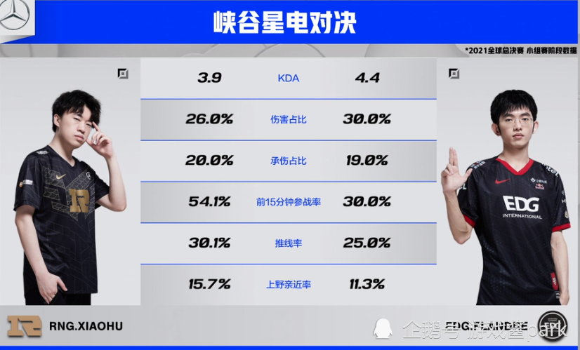 S11世界赛8强淘汰赛（Round1）：RNG轻松赢下EDG，xiaohu获得MVP！