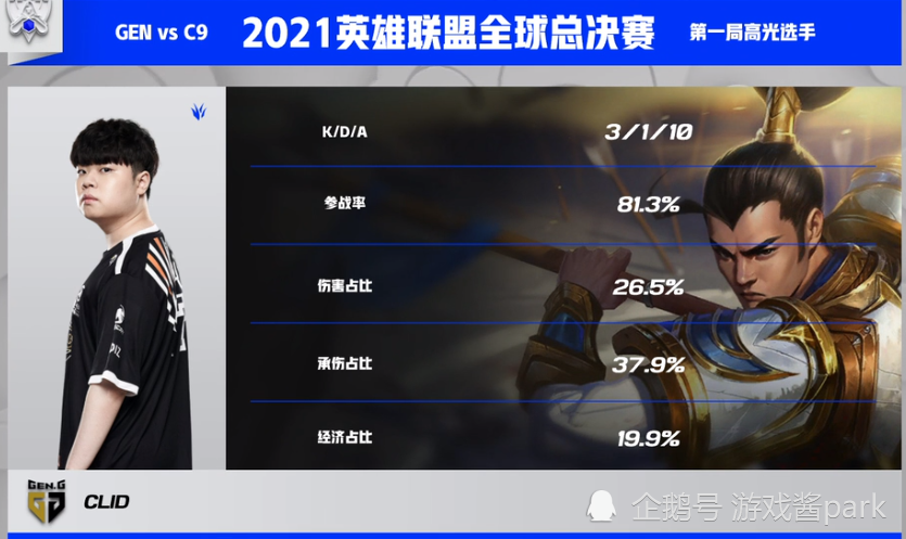S11世界赛8强淘汰赛：GEN用时41分钟艰难战胜C9，1：0暂时领先！