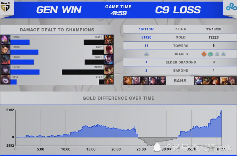 S11世界赛8强淘汰赛：GEN用时41分钟艰难战胜C9，1：0暂时领先！