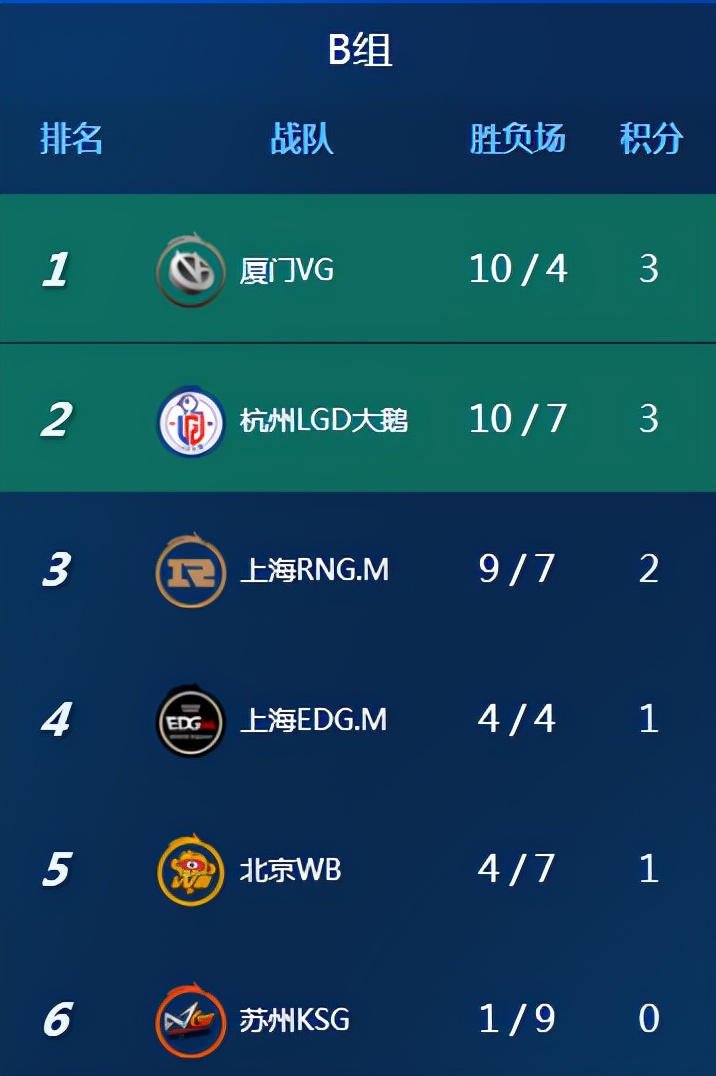 王者荣耀KPL秋季赛：上海双雄拒绝大结局，LGD、VG双双翻车