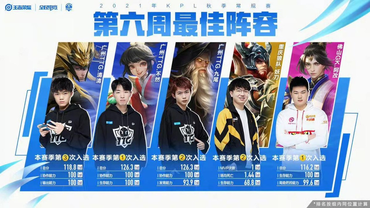 KPL第六周最佳选手出炉，TTG占了三人，清清挤掉Fly？