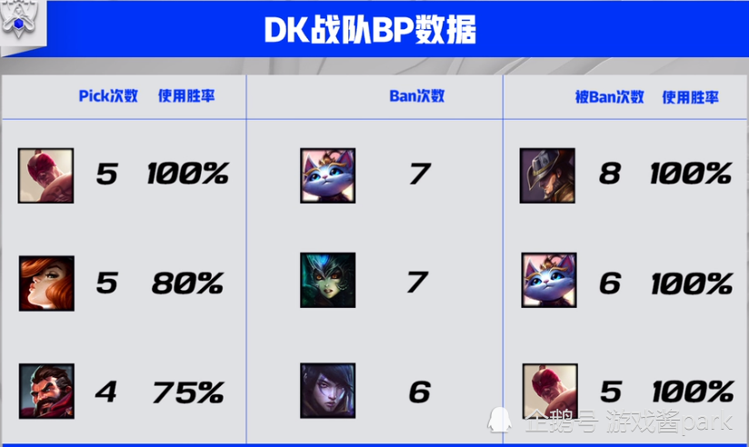 英雄联盟S11全球总决赛：EDG强势拿下第一局，1：0暂时领先DK！