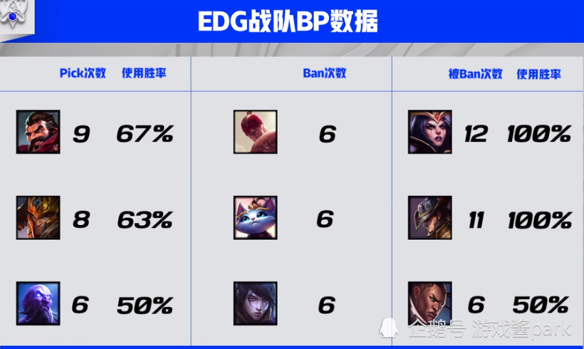 英雄联盟S11全球总决赛：EDG强势拿下第一局，1：0暂时领先DK！