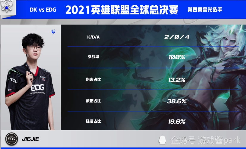 英雄联盟S11全球总决赛：EDG2：2战平DK，来到bo5决胜局PK！