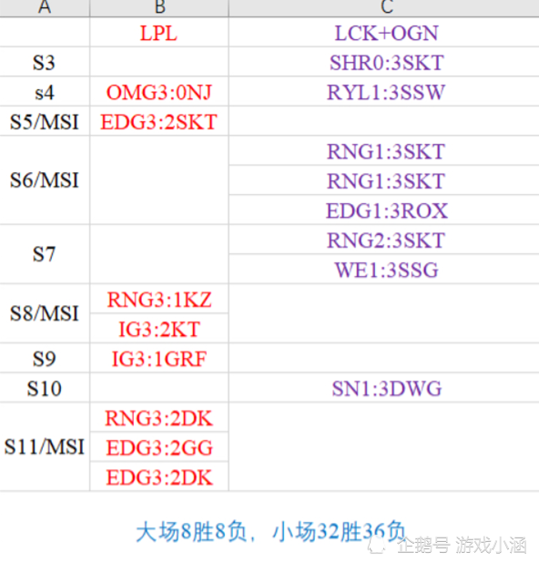 EDG夺得S11冠军后，一张战绩对比图流传，LPL第一赛区实至名归