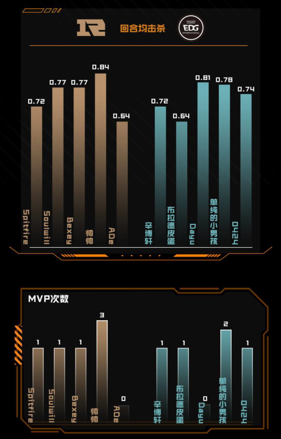 CFHD冠军杯｜易地再战！EDG、RNG两大豪强各自胜算如何？
