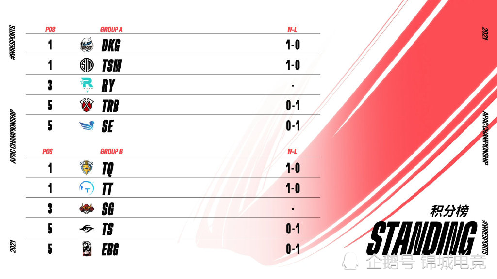 峡谷晚报：RNG主教练Tabe结婚 C9官宣Perkz离队