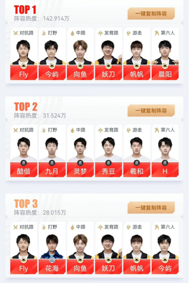 电竞国家队人气：狼队阵容断层第一，fly排名毫无悬念