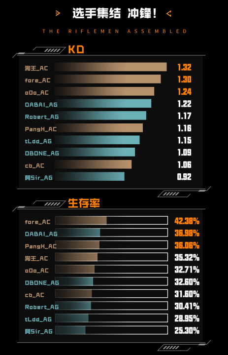 CFHD冠军杯｜知己知彼！总决赛即将开战，AC、AG数据导读