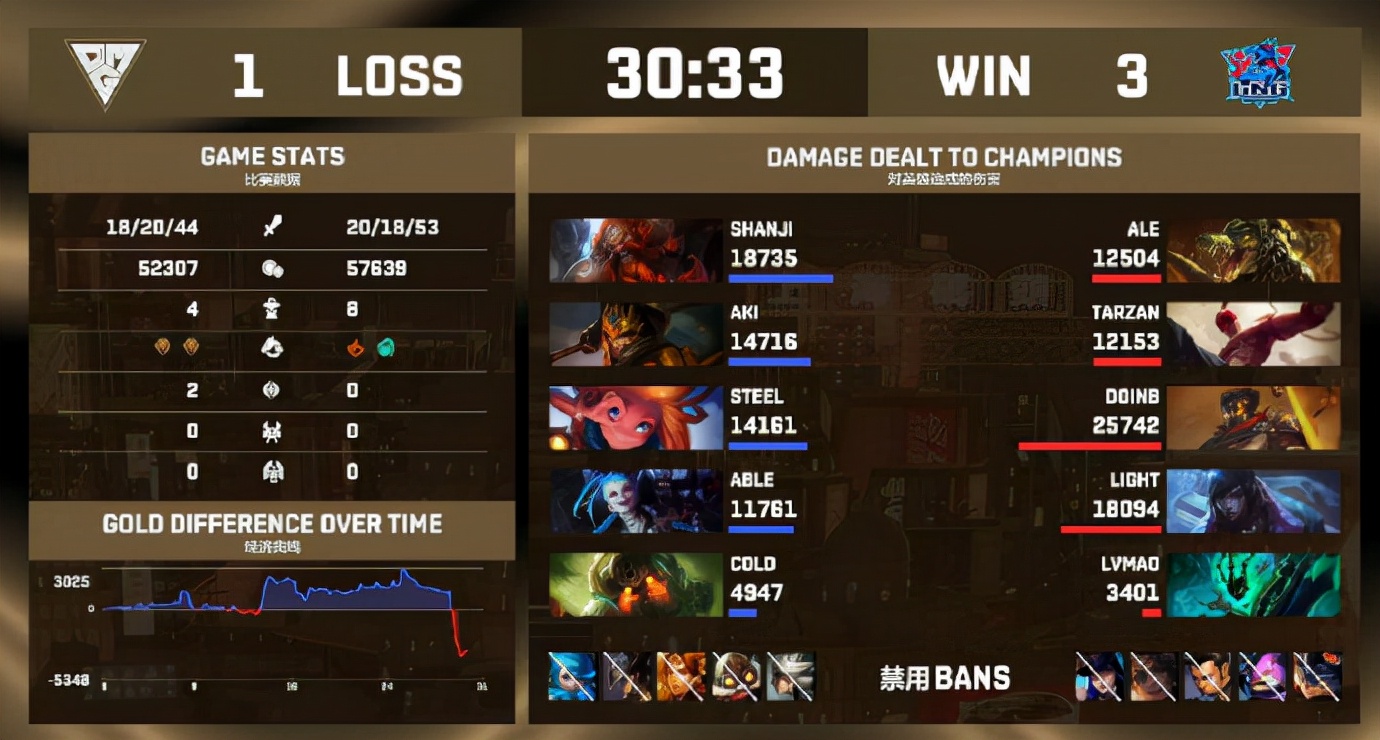 “Doinb和世界赛完全是两个人”，LNG吊打OMG，Doinb成为全场焦点