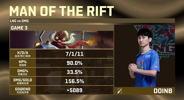 “Doinb和世界赛完全是两个人”，LNG吊打OMG，Doinb成为全场焦点