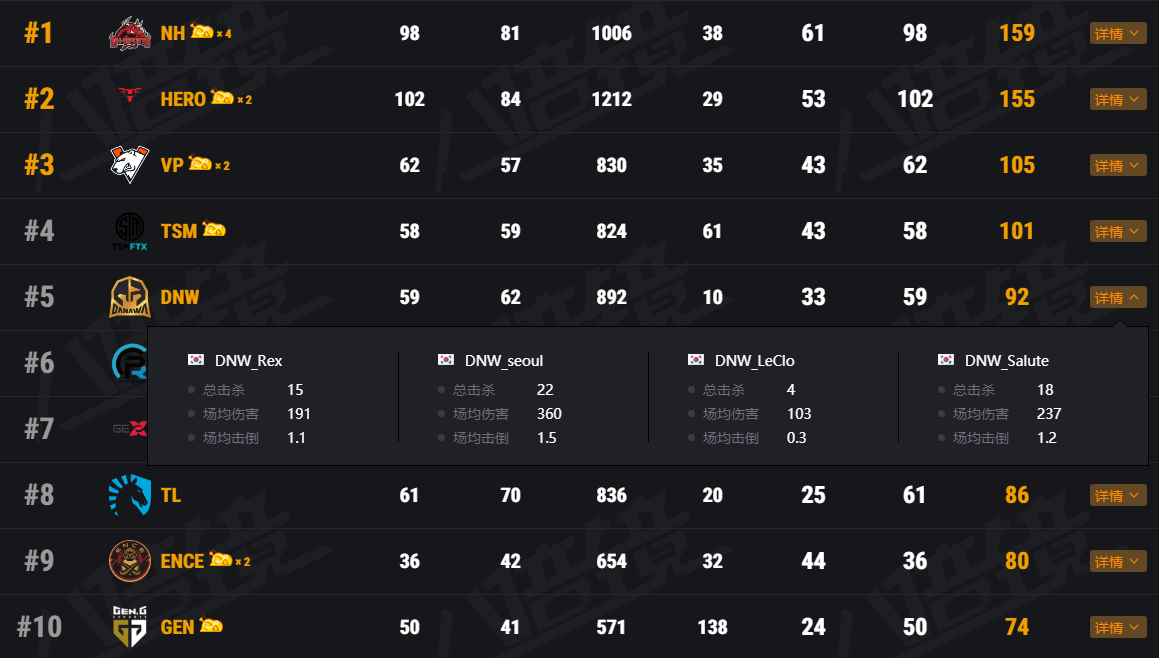 PGC数据出炉，输出最高不是XDD和明明，OATH未和PUBG分部选手续约