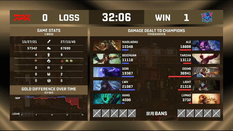 FPX 3-1 LNG：翔掌门手刃“泼猴”，Doinb不敌旧主