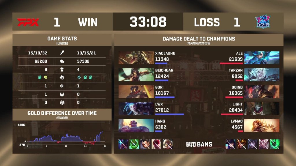 FPX 3-1 LNG：翔掌门手刃“泼猴”，Doinb不敌旧主