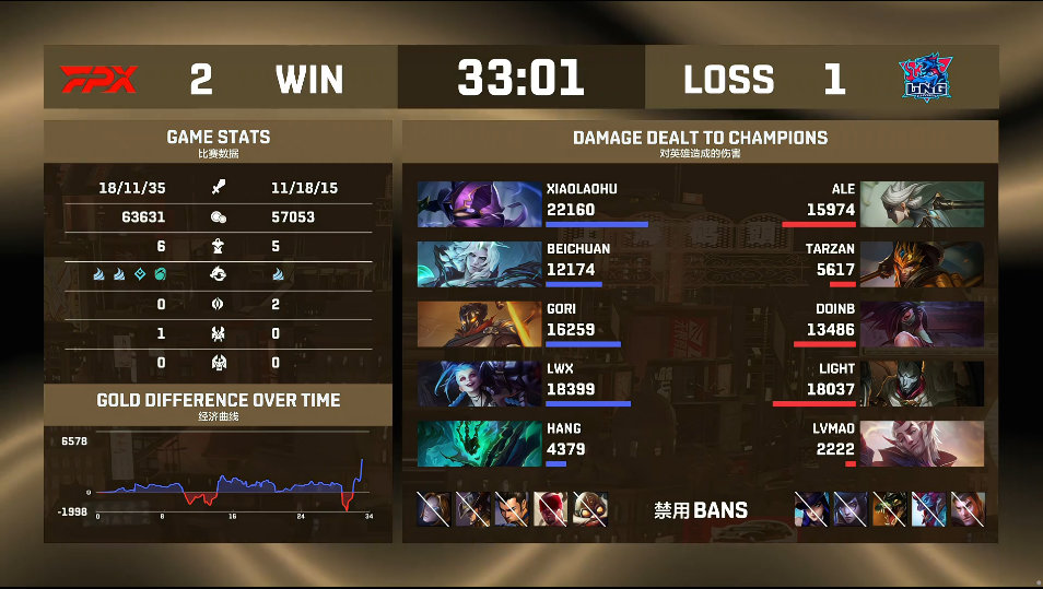 FPX 3-1 LNG：翔掌门手刃“泼猴”，Doinb不敌旧主