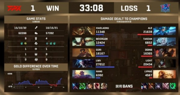 Lwx手刃Doinb！FPX斩落LNG挺进决赛！