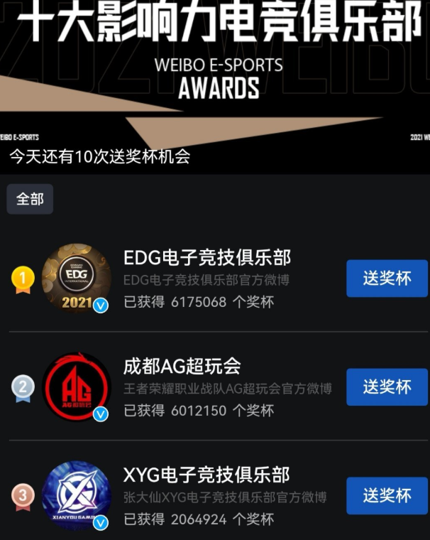 十大影响力电竞俱乐部排名！AG超玩会位列第二，EDG荣获第一名