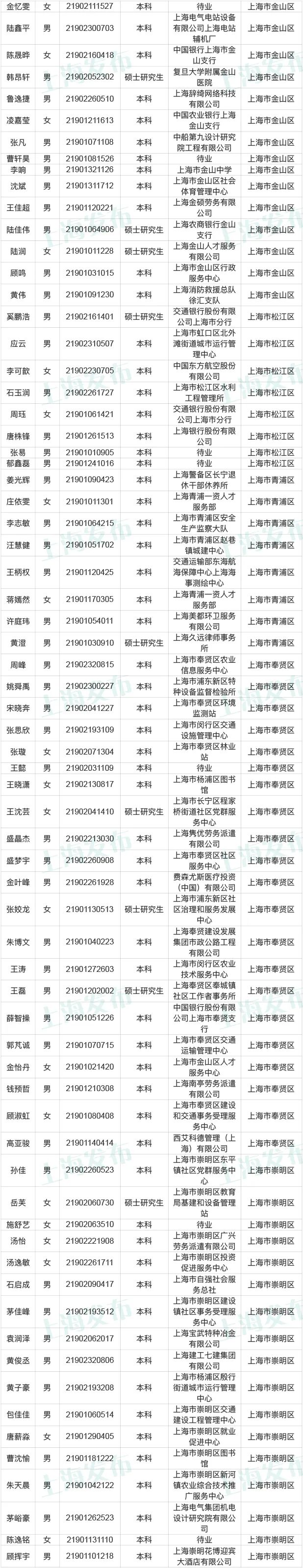 最新沪2021年行政执法类公务员招考拟录用名单公示 腾讯新闻