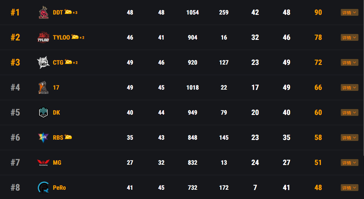 PeRo抢点惨遭Wuk一穿四，17shou单人团灭TMA，IFTY晋级希望渺茫