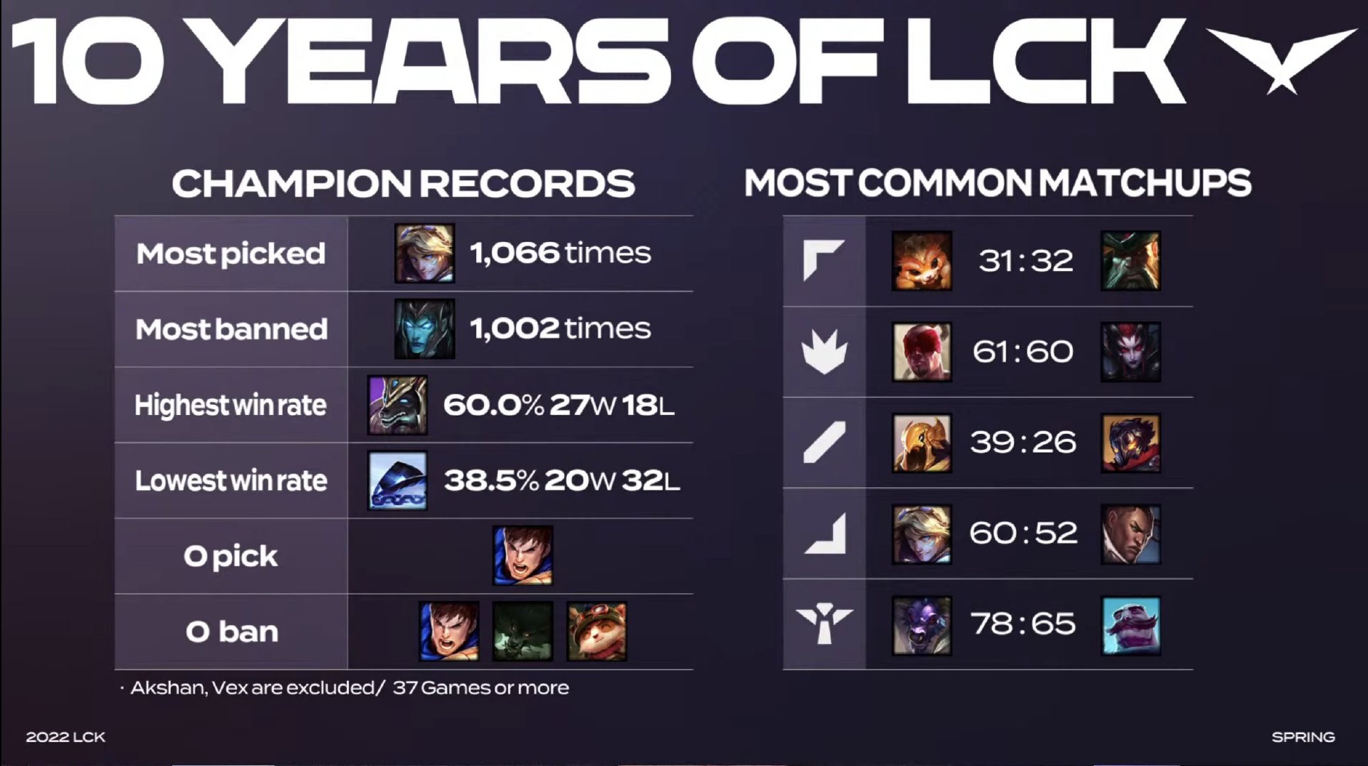 里程碑之夜！OMG成LPL第4支万杀战队，Faker毋庸置疑LCK第一人