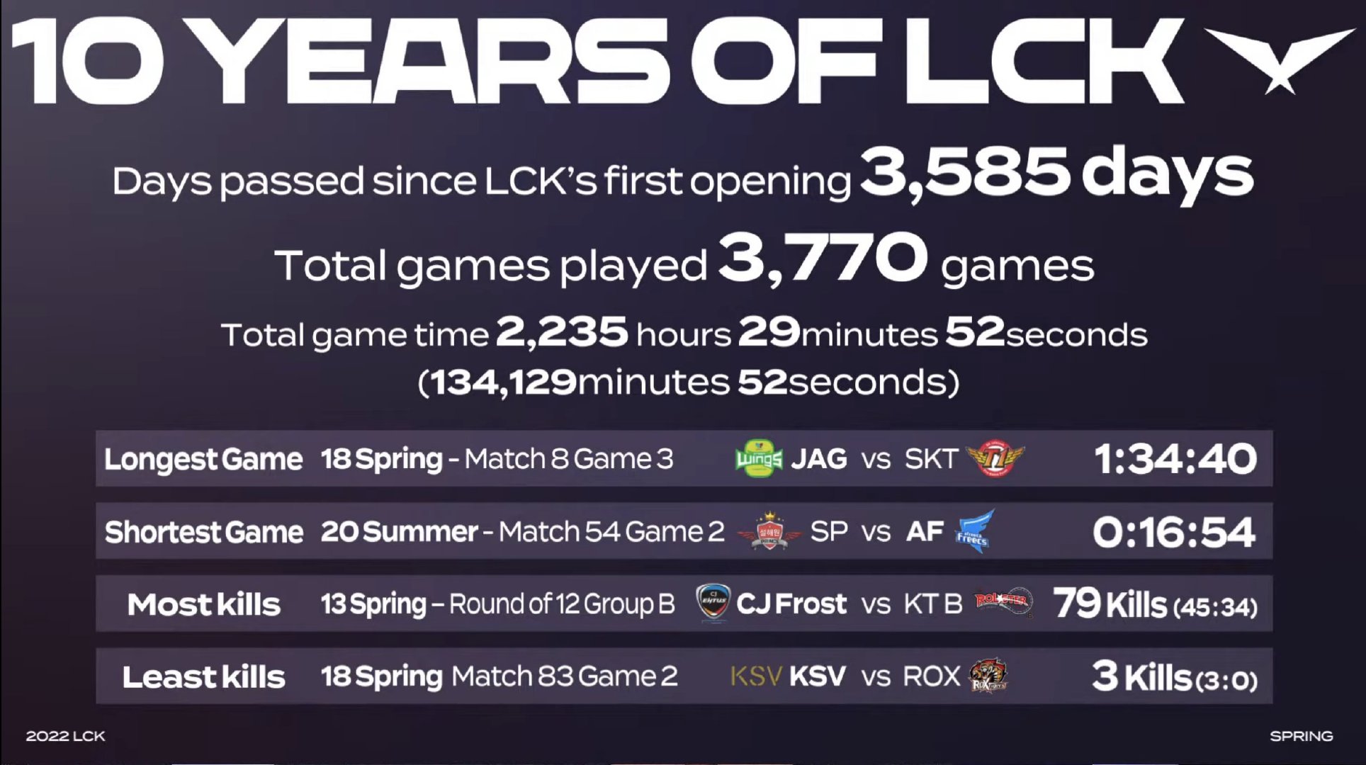 里程碑之夜！OMG成LPL第4支万杀战队，Faker毋庸置疑LCK第一人