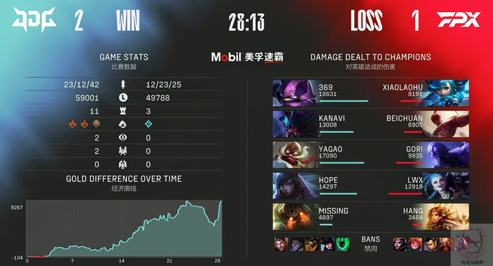 Yagao超神发挥连斩MVP！JDG终结FPX连胜