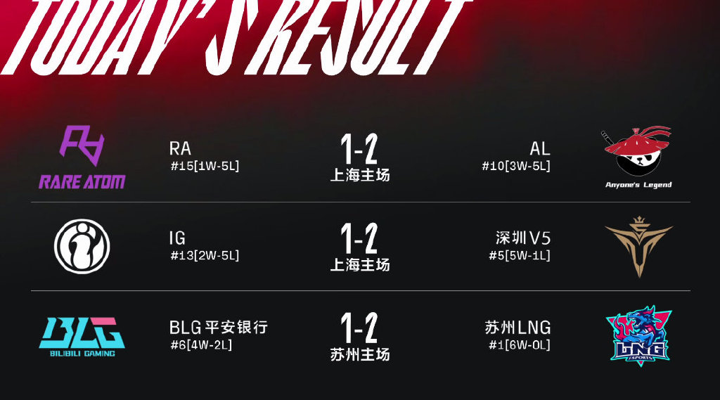 峡谷晚报：LNG六连胜登顶LPL｜至臻KDA阿狸模型更新