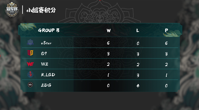 CFM冠军龙腾杯｜AG、eStar、EP枪感炸裂获胜，R.LGD后场发力