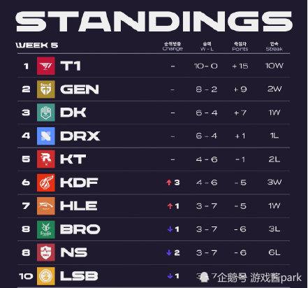 LCK一家独大，T1十连胜一骑绝尘；LPL进入5G群雄争霸时代！