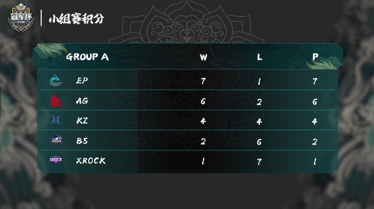 CFM冠军龙腾杯｜eStar、EP、AG、R.LGD成功晋级淘汰赛