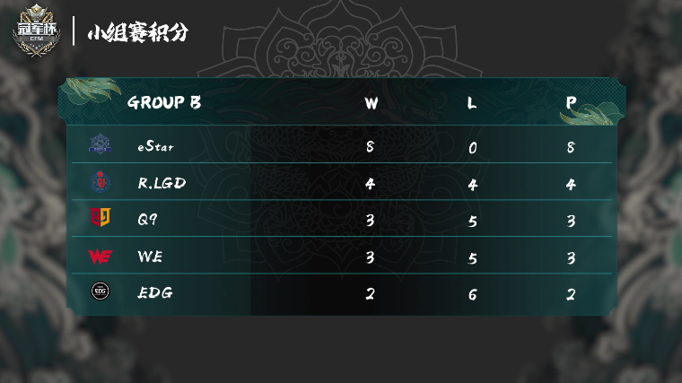 CFM冠军龙腾杯｜eStar、EP、AG、R.LGD成功晋级淘汰赛