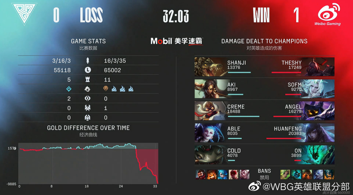 WBG强势拿下OMG！粉丝：能不能别老是给shy拿塞恩！我们心脏不好！