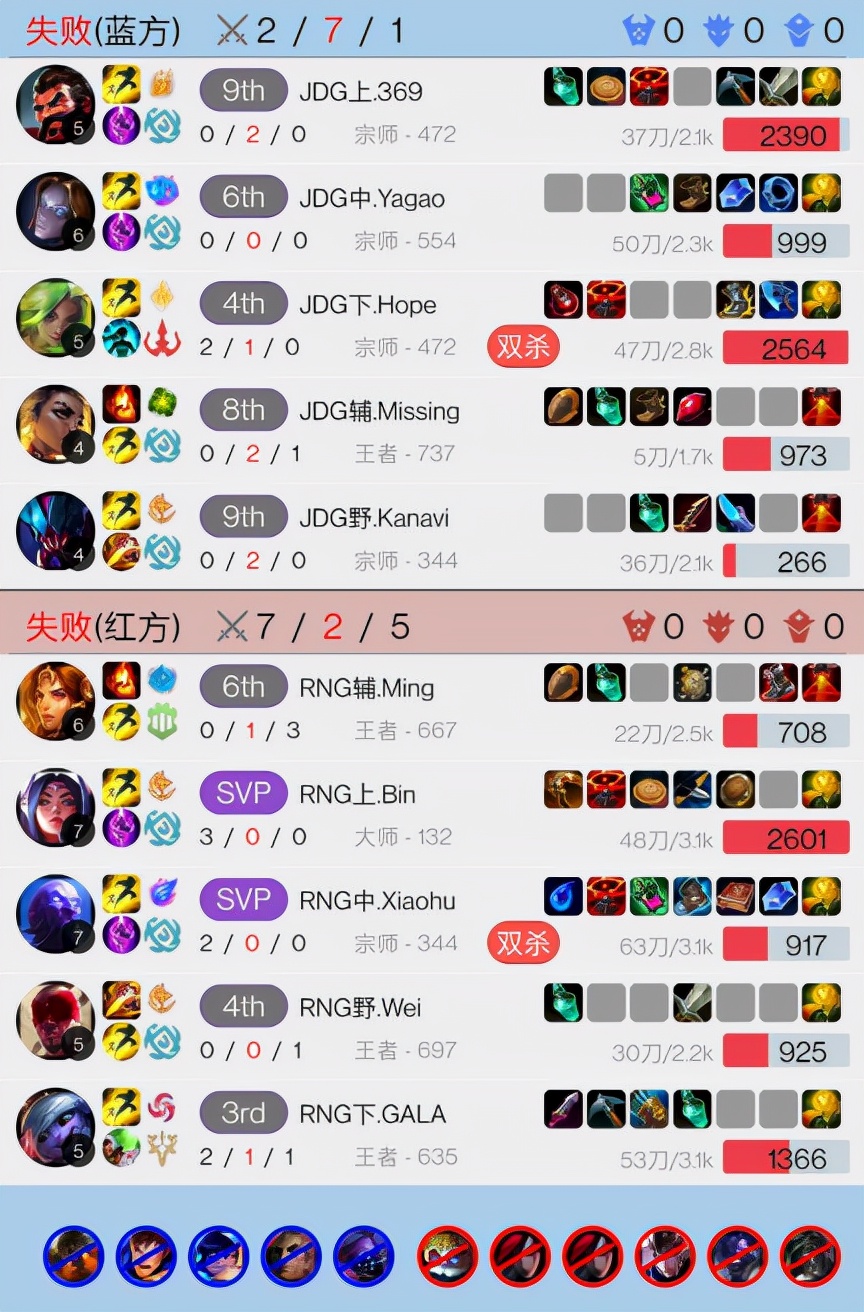 “RNG训练赛战绩曝光”，狂胜JDG三局，15分钟拿下胜利！Gala怒砍29杀